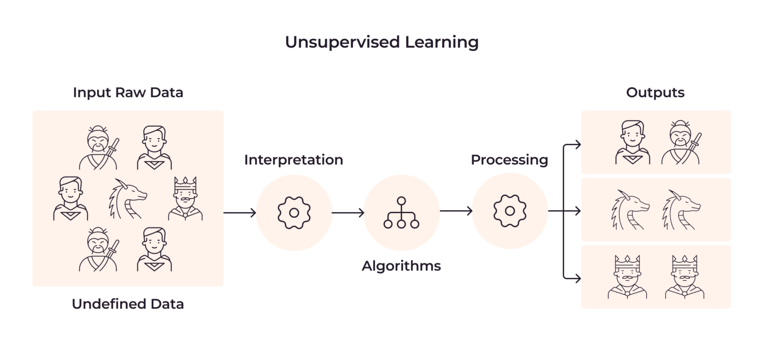 What Is Machine Learning (ML)? Definition, Types and Uses