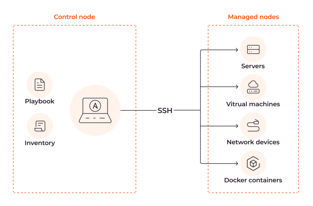 How to Manage Gcore Edge Cloud Services with Ansible: IaC Benefits How to Manage Gcore Edge Cloud Services with Ansible: IaC Benefits