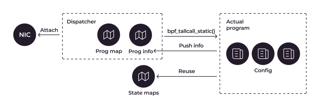 How To Effectively Manage An Xdpebpf Program Gcore