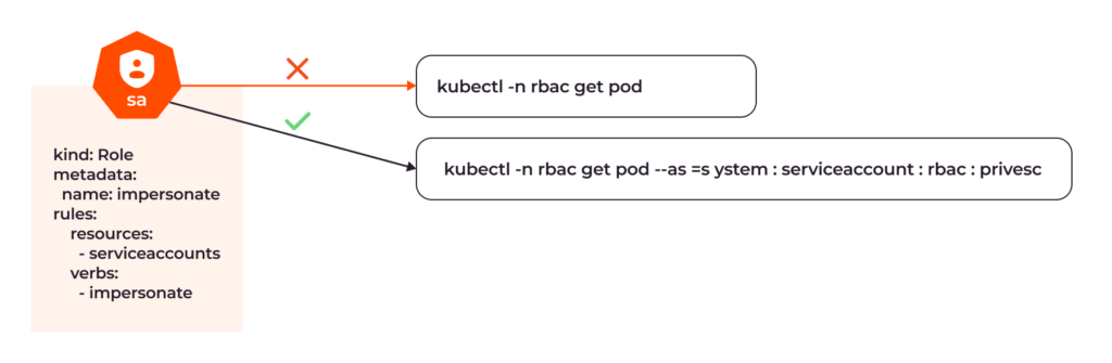 Kubernetes RBAC Permissions You Might Not Know About, But Should | Gcore