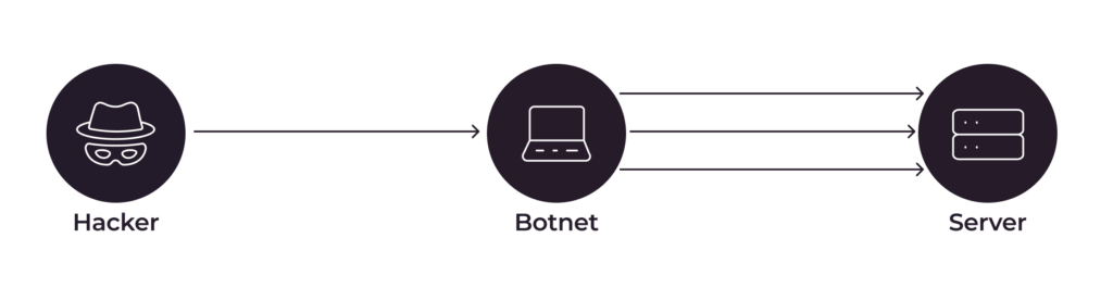 What Is TCP DDoS Protection? | How Does It Work? | Gcore