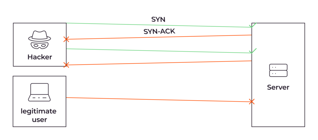 What Is TCP DDoS Protection? | How Does It Work? | Gcore