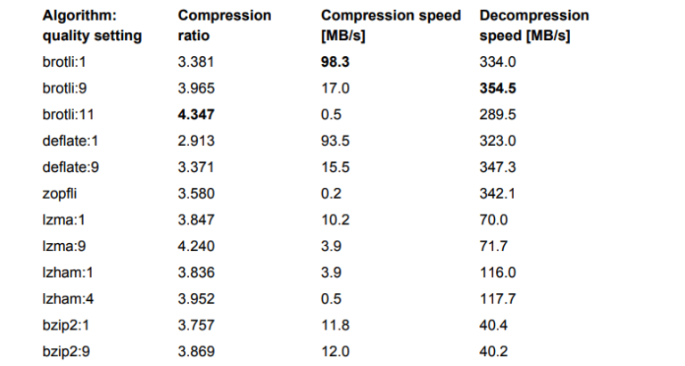 What Is Brotli Compression? | How Does It Work? | Gcore