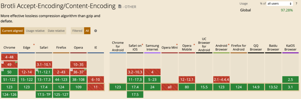What Is Brotli Compression? | How Does It Work? | Gcore