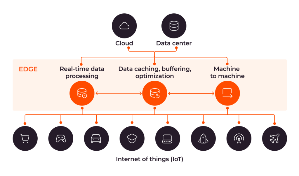 What Is Edge AI? | Gcore