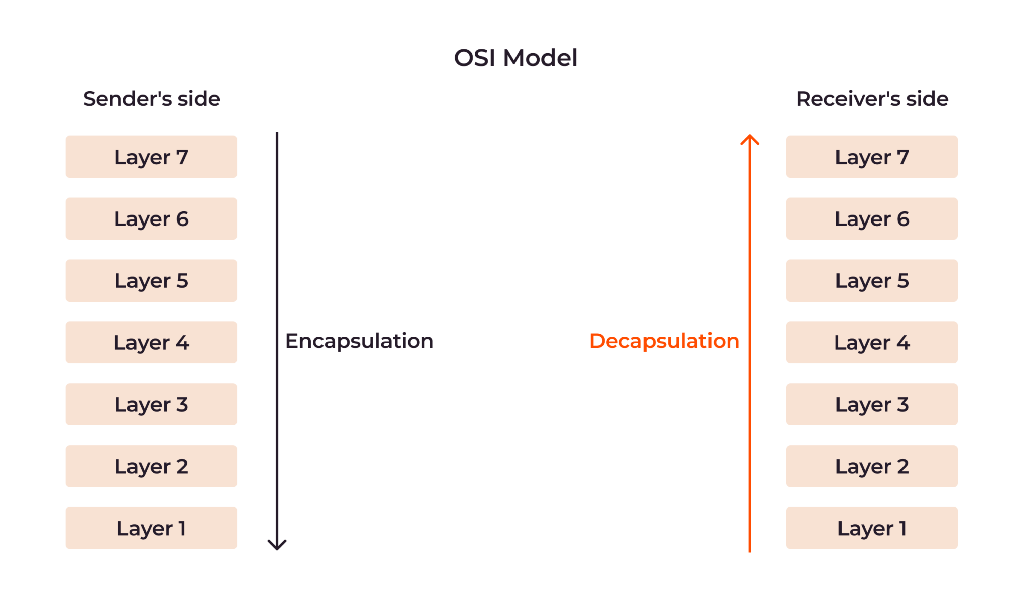 What Is the OSI Model? | How Does It Work? | Gcore