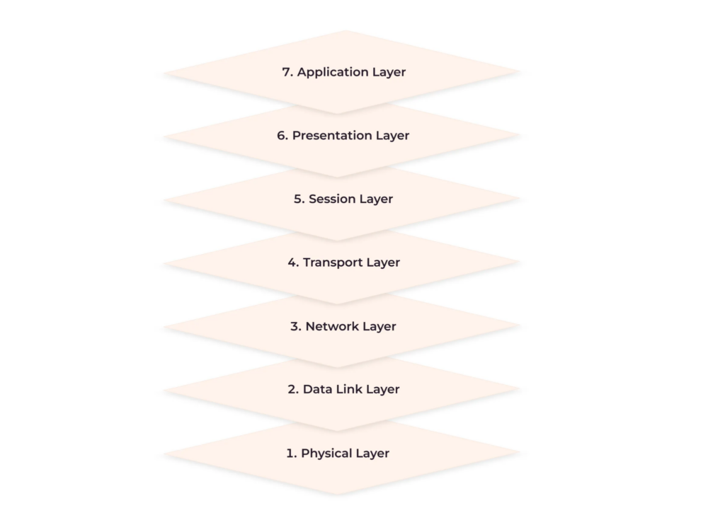 What Is the OSI Model? | How Does It Work? | Gcore