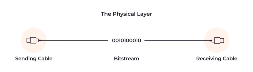 What Is the OSI Model? | How Does It Work? | Gcore