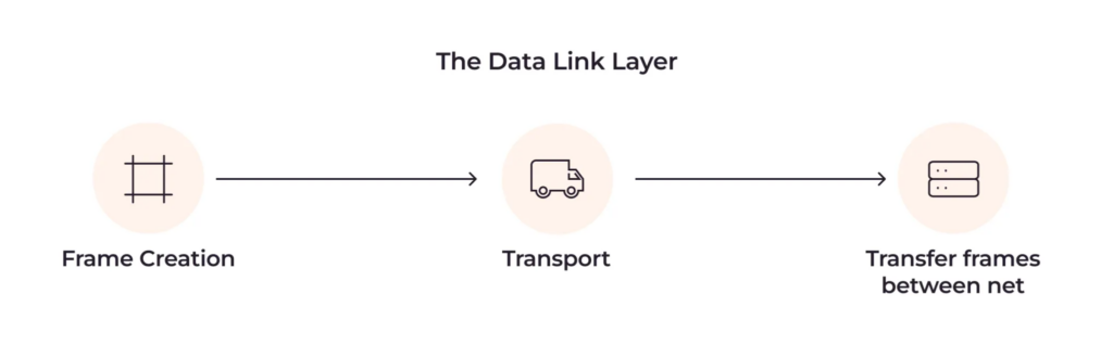 What Is the OSI Model? | How Does It Work? | Gcore
