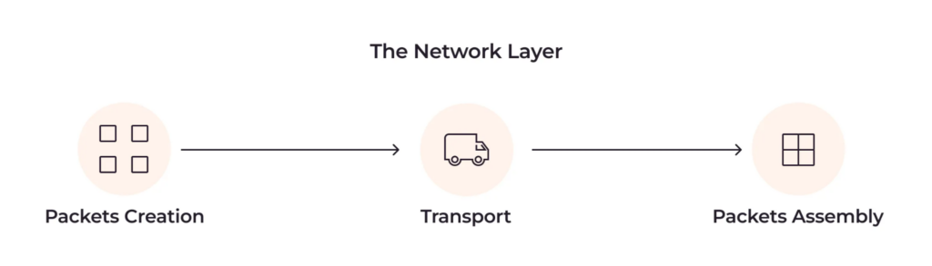 What Is the OSI Model? | How Does It Work? | Gcore
