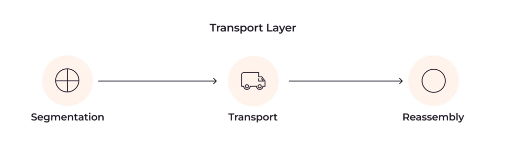 What Is the OSI Model? | How Does It Work? | Gcore