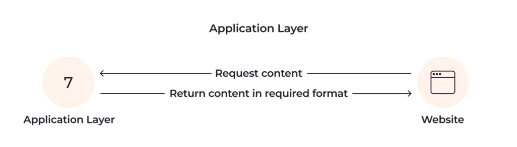 What Is the OSI Model? | How Does It Work? | Gcore