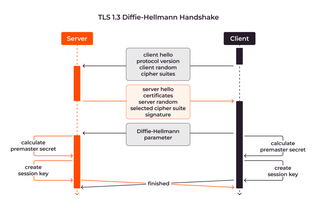 Improve Your Privacy and Data Security with TLS Encryption on CDN | Gcore