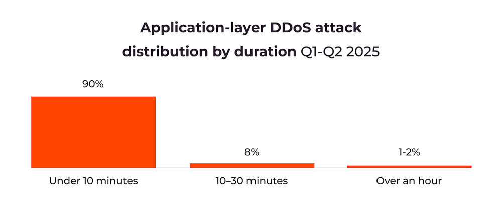 DDoS attack trends Q1-2 2025 from Gcore Radar