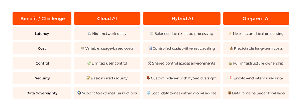 Why on-premises AI is making a comeback | Gcore